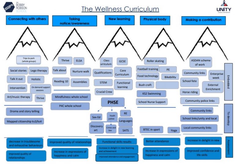Curriculum | Sir Bobby Robson School